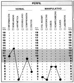 Instrumentos útiles para la psicopedagogía: Test de inteligencia Wisc- R
